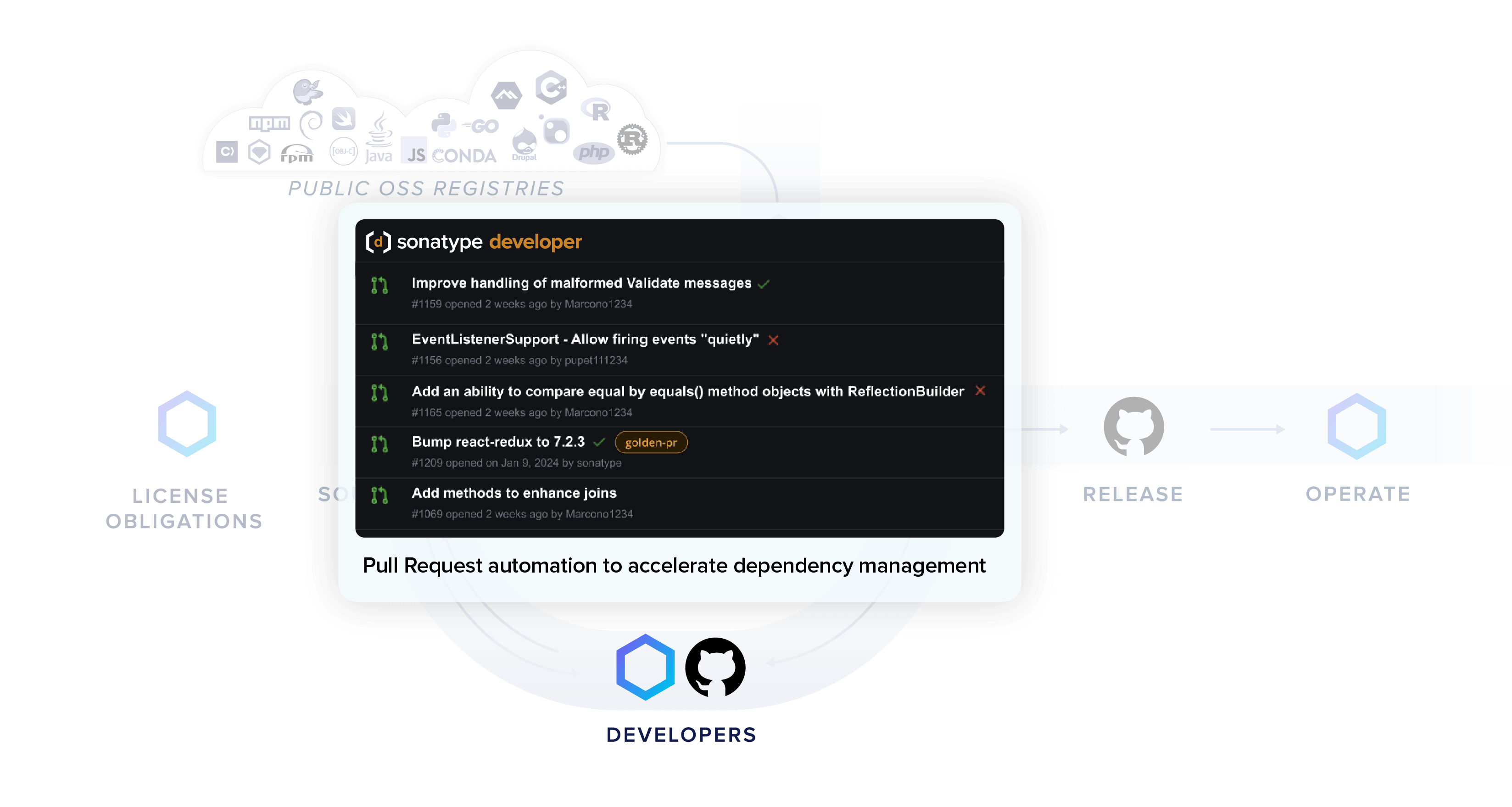 Sonatype + GitHub | Better Together